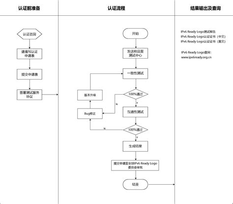 全球ipv6测试中心 专注于ipv6测试与认证