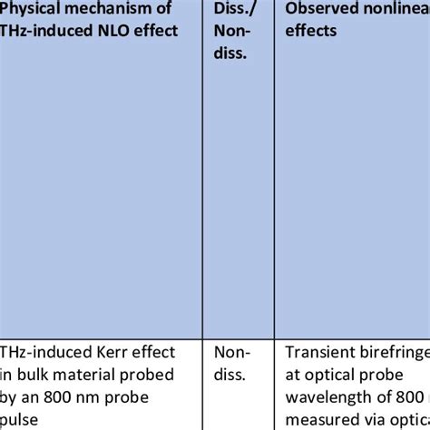 A Typical Representative Diagram Of 0d 1d 2d Nsm As Used In This Text Download Scientific