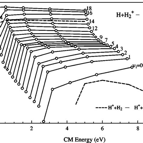 Total Dissociation Cross Section As Function Of The Collisional Cm