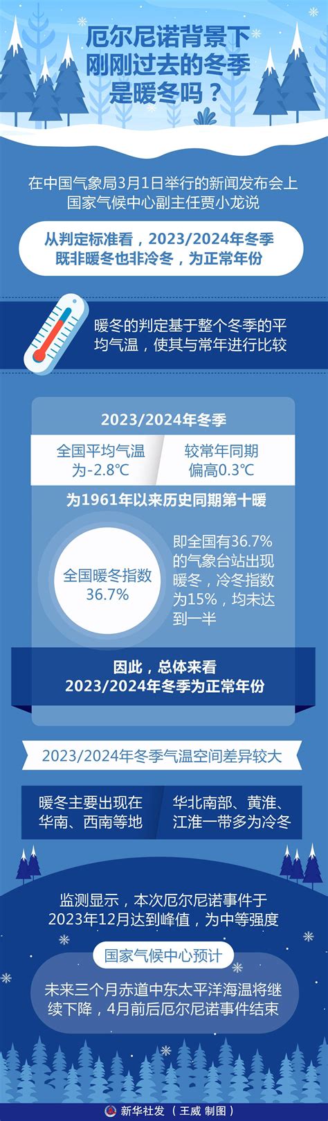 （图表）厄尔尼诺背景下，刚刚过去的冬季是暖冬吗？新华社年份冷冬