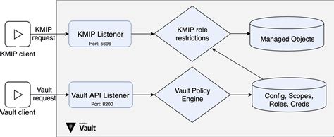 manage client encryption keys with vault as a kmip server vault