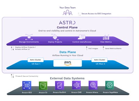 Meet Astro — Astronomers Managed Apache Airflow Service Built And