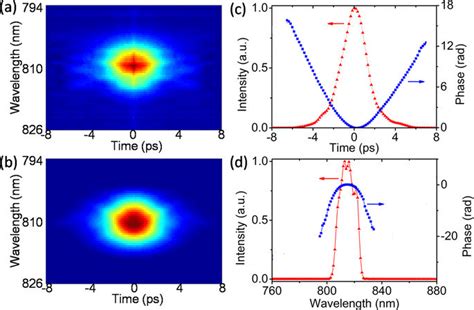 Frog Trace Of 810 Nm Pulses A Measured And B Retrieved Trace