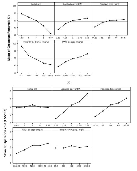 A Main Effect Plots Of Parameters For Crvi Removal Efficiency