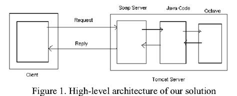 figure 1 from exposing gnu octave signal processing functions as extensible markup language xml