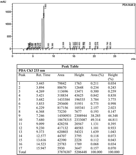 Pda Chromatogram Of Lemon Grass Oil Cflexuosus At 233 Nm And The