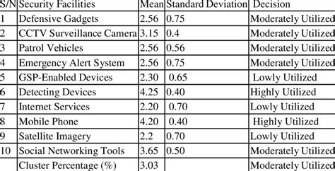 Respondents Mean Rating On The Extent Security Facilities Are Utilized Download Scientific