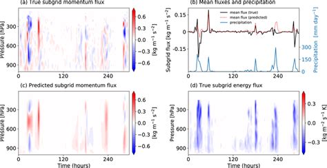 Time Series Of Subgrid Fluxes Due To Vertical Advection For A Tropical Download Scientific