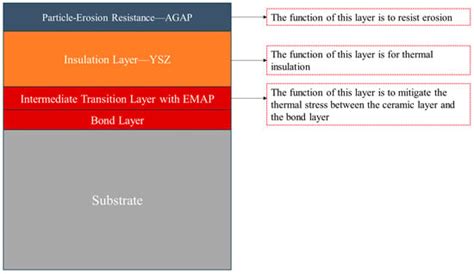 Coatings Special Issue Advances In The Preparation And