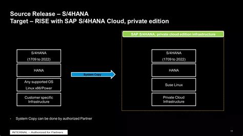 Migration Scenarios Rise With Sap S4hana Cloud Private Edition Version 1 5 Pdf