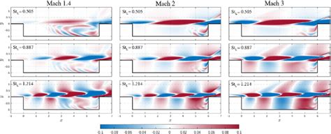 Leading Resolvent Response Modes U For The Three Mach Numbers At
