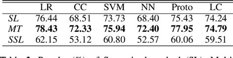 Table 2 From How Well Do Self Supervised Methods Perform In Cross Domain Few Shot Learning