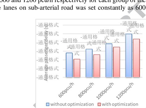 Simulation Interface On Vissim Fig 5 Average Passenger Delay 1 The Download Scientific