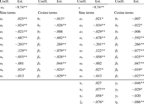 Results From Poisson Time Series Regression All Time Of Day Download Scientific Diagram