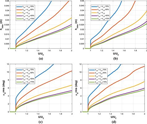 Bifurcation Diagrams When Ce 7833 And Varying The Cubic Nonlinearity Download Scientific