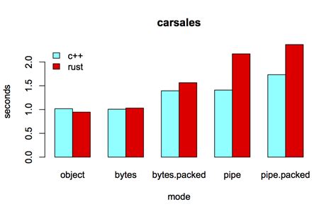 Benchmark Comparison To C