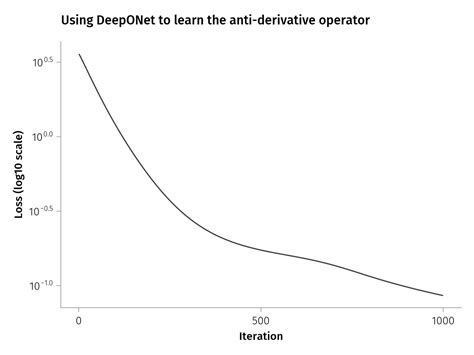 Deeponet · Neuraloperatorsjl