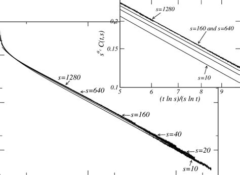Scaling Function S Ac Ct S Of The Spin Spin Autocorrelation Function