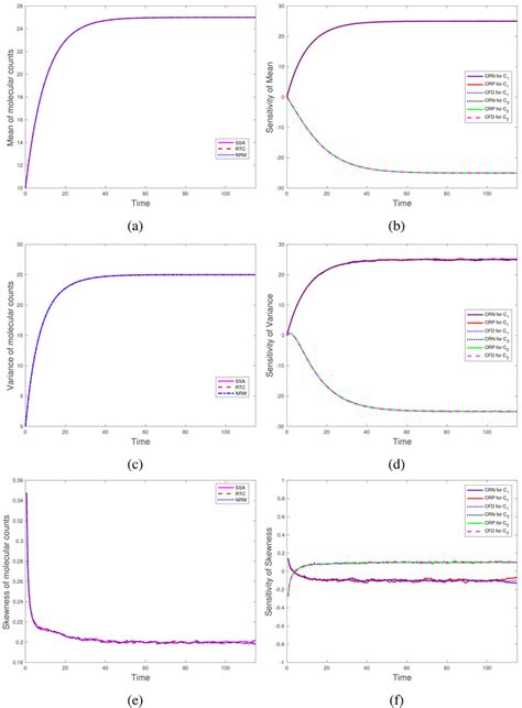 Effective Finite Difference Techniques For Estimating Sensitivities For Stochastic Biochemical