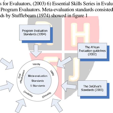 Results Of Meta Evaluation In Public University Figure 7 Results Of