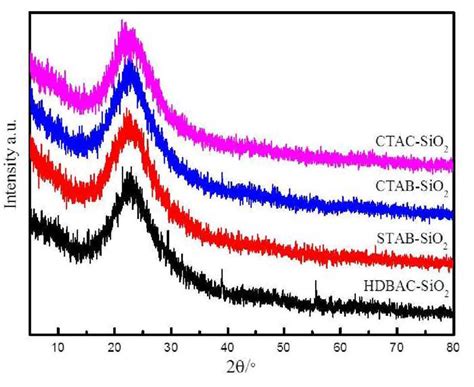 Xrd Patterns Of Sio 2 Microsphere Download Scientific Diagram