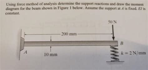 solved using force method of analysis determine the support