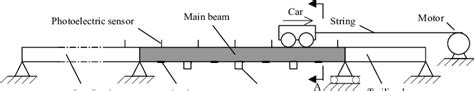 experimental setup of moving force identification download scientific