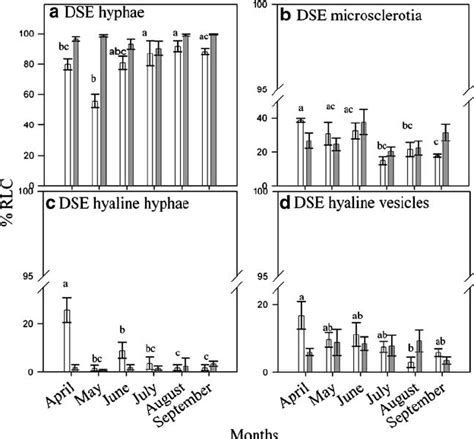 Seasonal Variation Of The Different Dse Structures For Years 2002 And