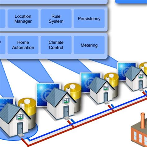 Smart Grid Architecture Download Scientific Diagram