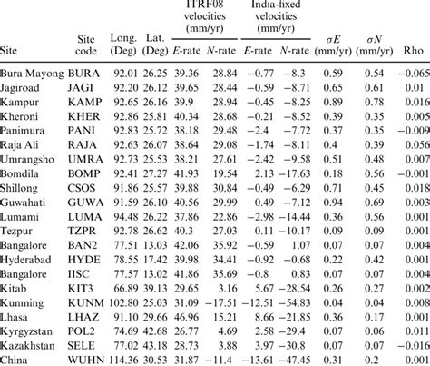 Site Velocities Estimated In Itrf2008 And India Fixed Reference Frame Download Table