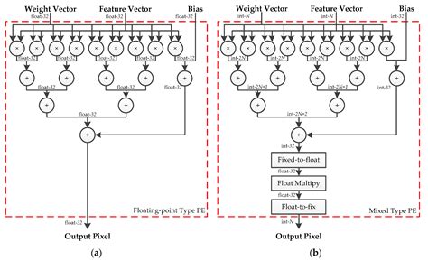 Sensors Free Full Text Fpga Based Hybrid Type Implementation Of Quantized Neural Networks