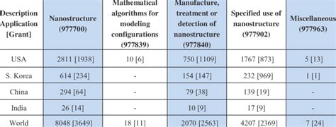 Activity Of Different Countries In Sub Classes Of 977 Uspto 2001 11 Download Table