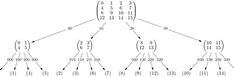 Quad Tree Indexing With The Numbering Reversed The Keys For A Node Are Download Scientific