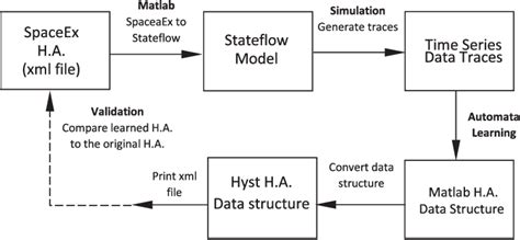 Figure 2 From A Framework For Identification And Validation Of Affine Hybrid Automata From Input