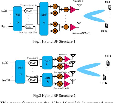 Figure 1 From Large Scale Antenna System With Hybrid Digital And Analog Beamforming Structure