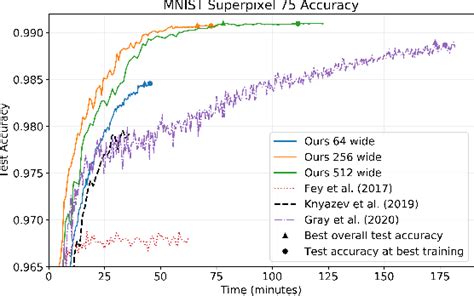 Figure 2 From Parameterized Pseudo Differential Operators For Graph Convolutional Neural