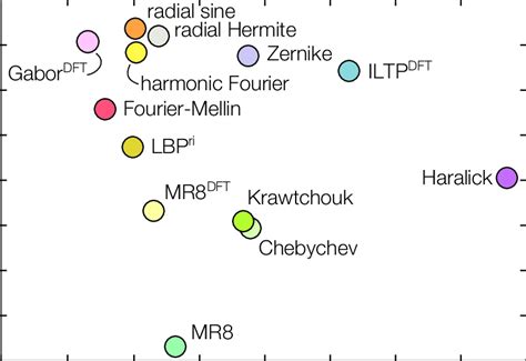 8 evaluation of rotation invariance of the investigated regional