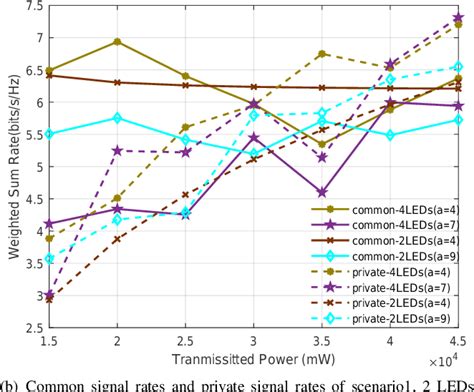 Figure 1 From Rate Splitting Multiple Access Enhanced Visible Light
