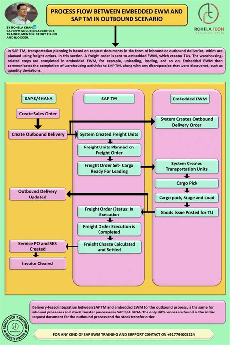Rohela Khan On Linkedin Sap Ewm And Tm Integration Process India World Europe Asia…
