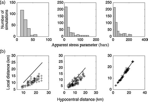 A Stress Drop Variability And B Local Versus Hypocentral Distance