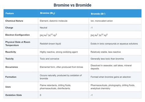 Bromine Vs Bromide Bromine Vs Bromide