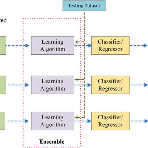 Block Diagram Of Random Subspace Model Download Scientific Diagram