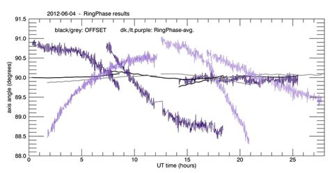comparison of ringphase results to input file offset values for all six