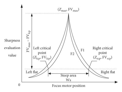 Multidirectional Gradient Neighbourhood‐weighted Image Sharpness Evaluation Algorithm Yan