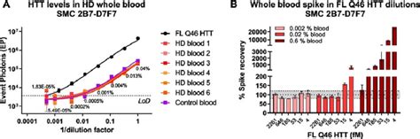 A Chdi Htt 143 2b7 D7f7 Smc Assay Htt Levels In Hd And Control Download Scientific Diagram