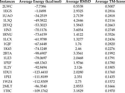 Average Results Of The Simulated Annealing Sa Algorithm Download
