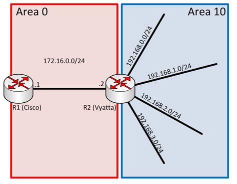 Eigrp Unequal Cost Load Balancing Matt Oswalt