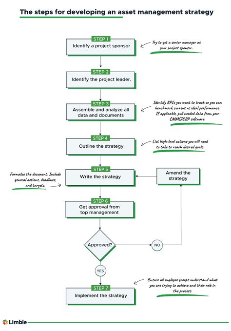 How To Develop And Write An Asset Management Strategy