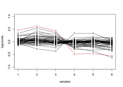 Chapter 7 Rna Seq Eda Tidy Ranges Tutorial
