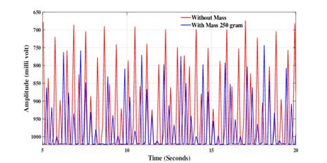 Experimental Results Comparison Of Voltage Plot For Without Mass And Download Scientific